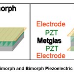 Recent Trends in Flexible Nanogenerators: A Review – Material Science ...